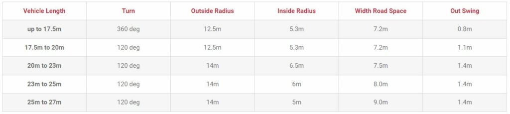 Approval Services - Turn Circle Calculations - Granning Axles & Solutions