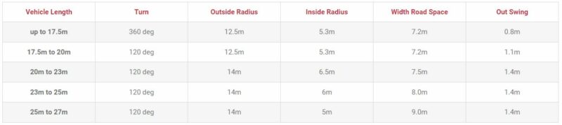 Approval Services - Turn Circle Calculations - Granning Axles & Solutions